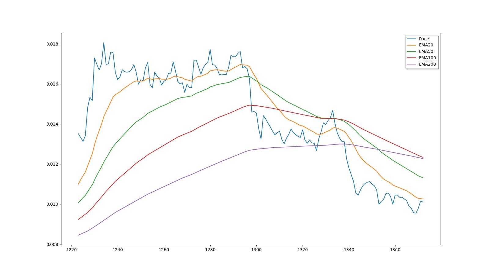 Token Pocket Exponential Moving Averages