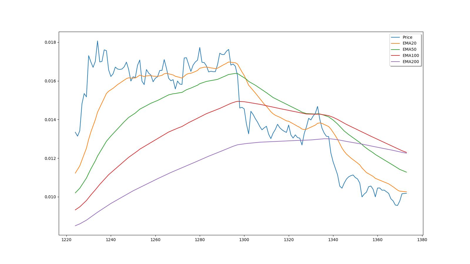 Token Pocket Exponential Moving Averages
