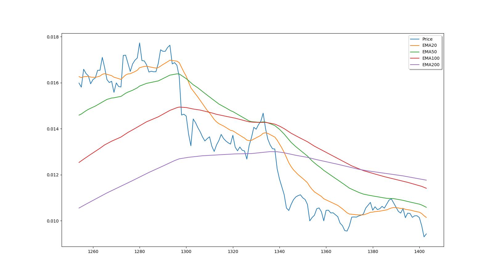 Token Pocket Exponential Moving Averages