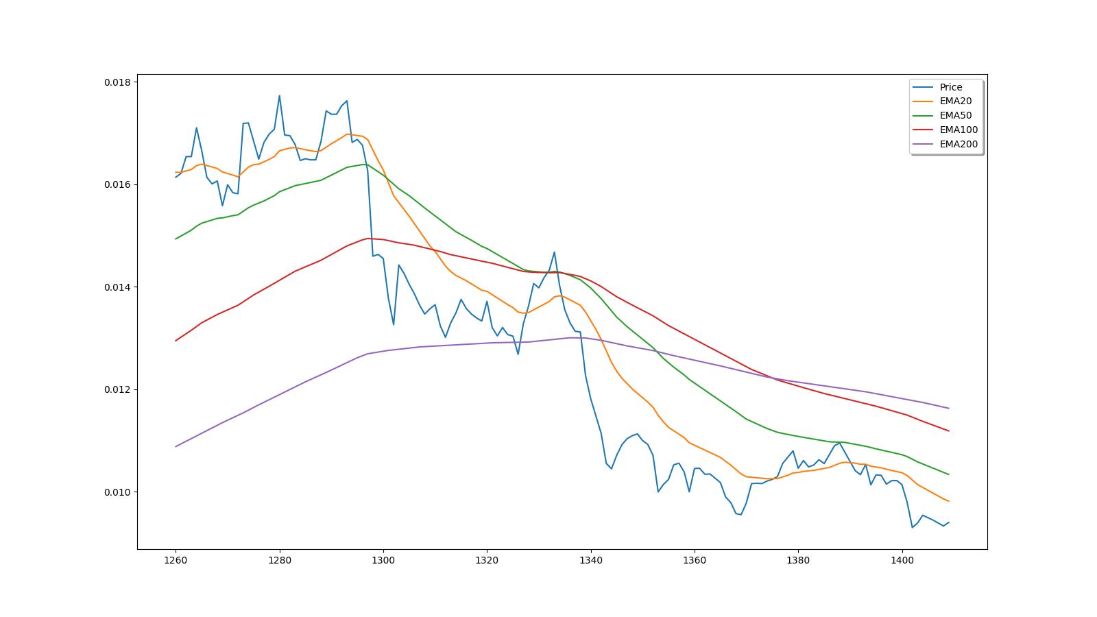Token Pocket Exponential Moving Averages