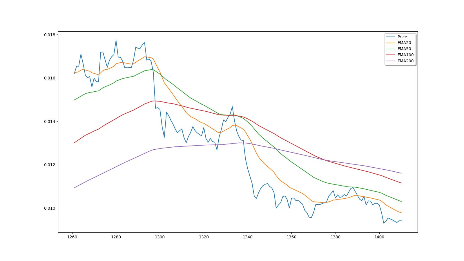 Token Pocket Exponential Moving Averages