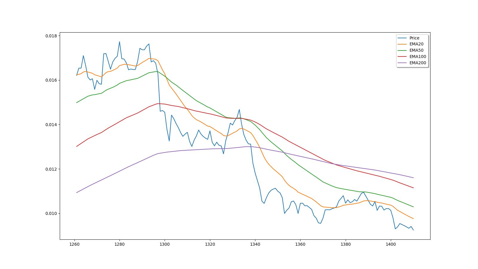 Token Pocket Exponential Moving Averages