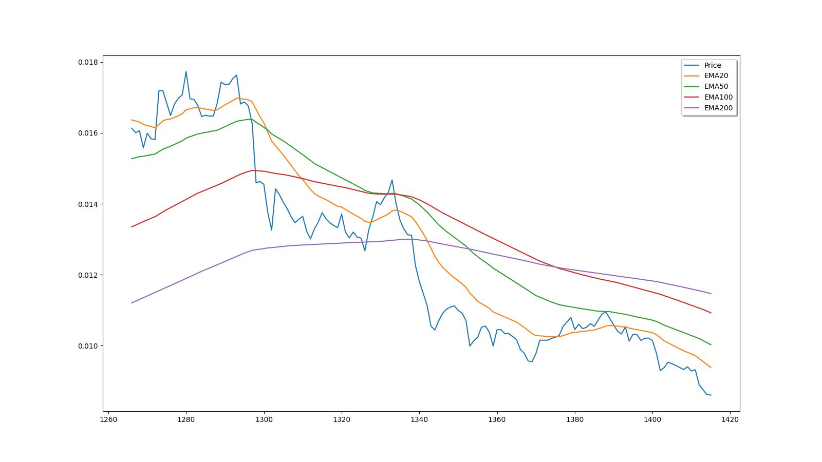 Token Pocket Exponential Moving Averages