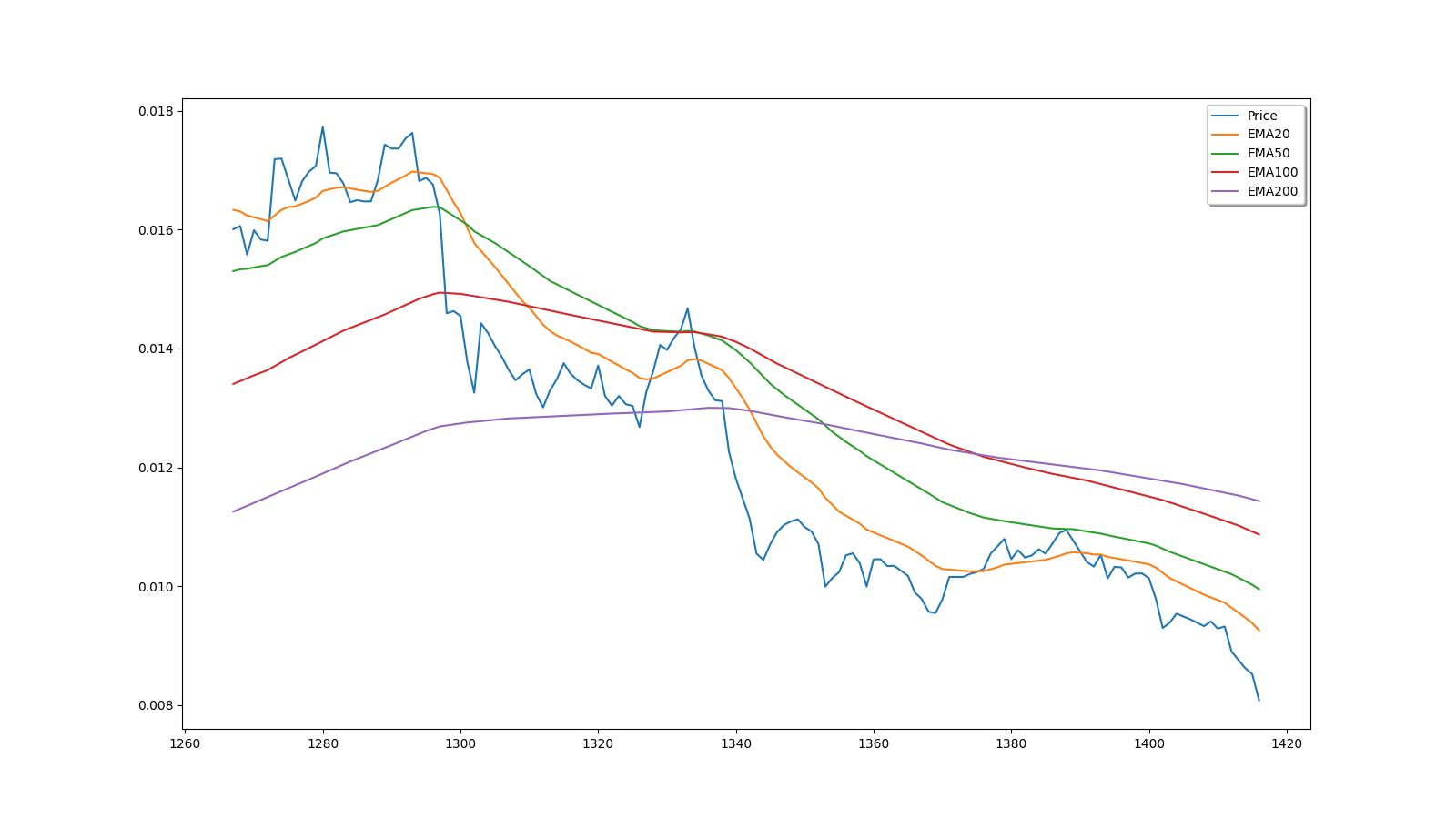 Token Pocket Exponential Moving Averages