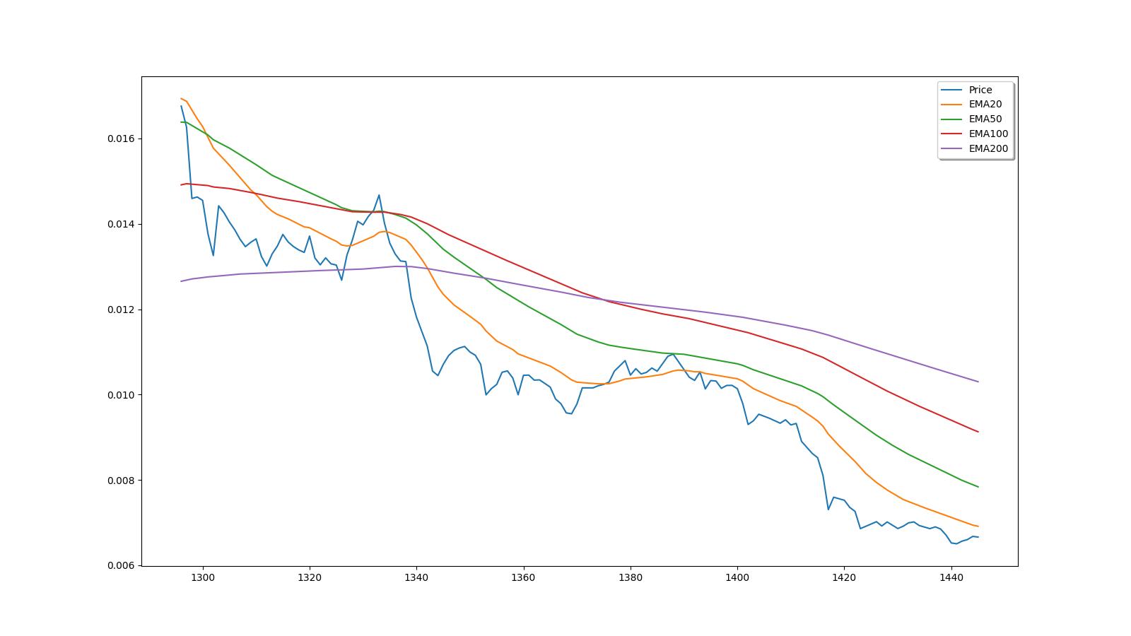 Token Pocket Exponential Moving Averages