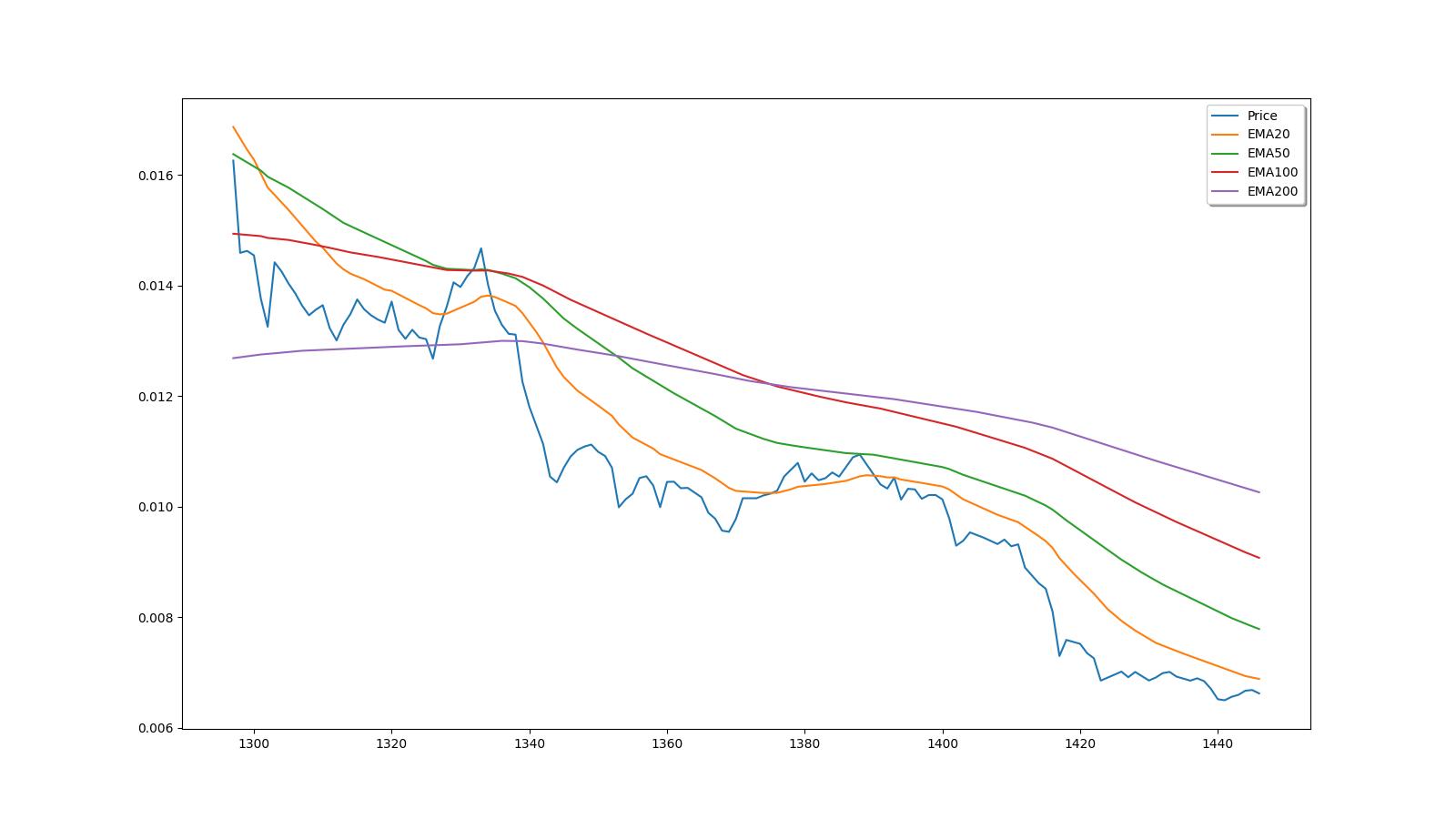 Token Pocket Exponential Moving Averages