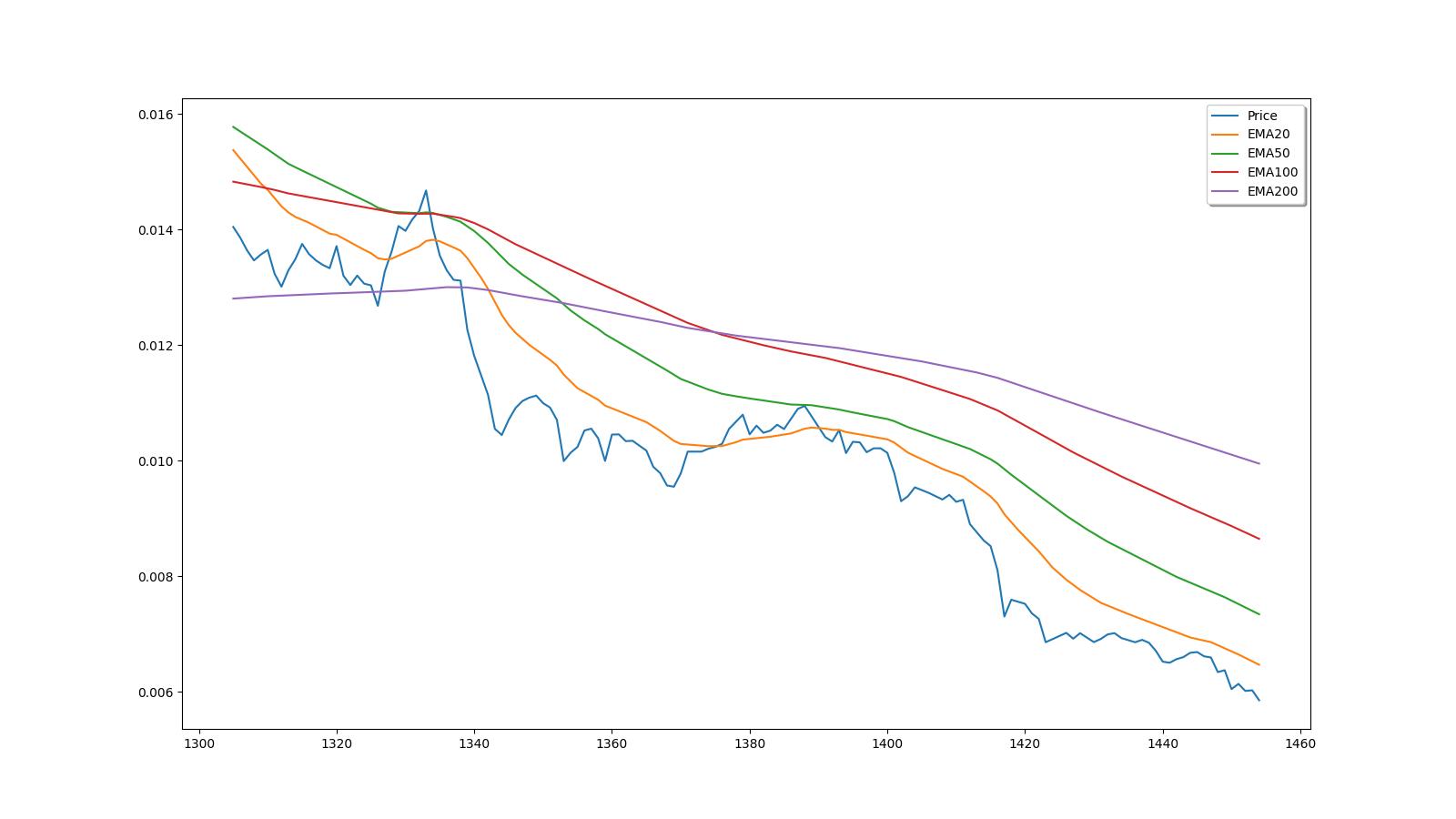 Token Pocket Exponential Moving Averages