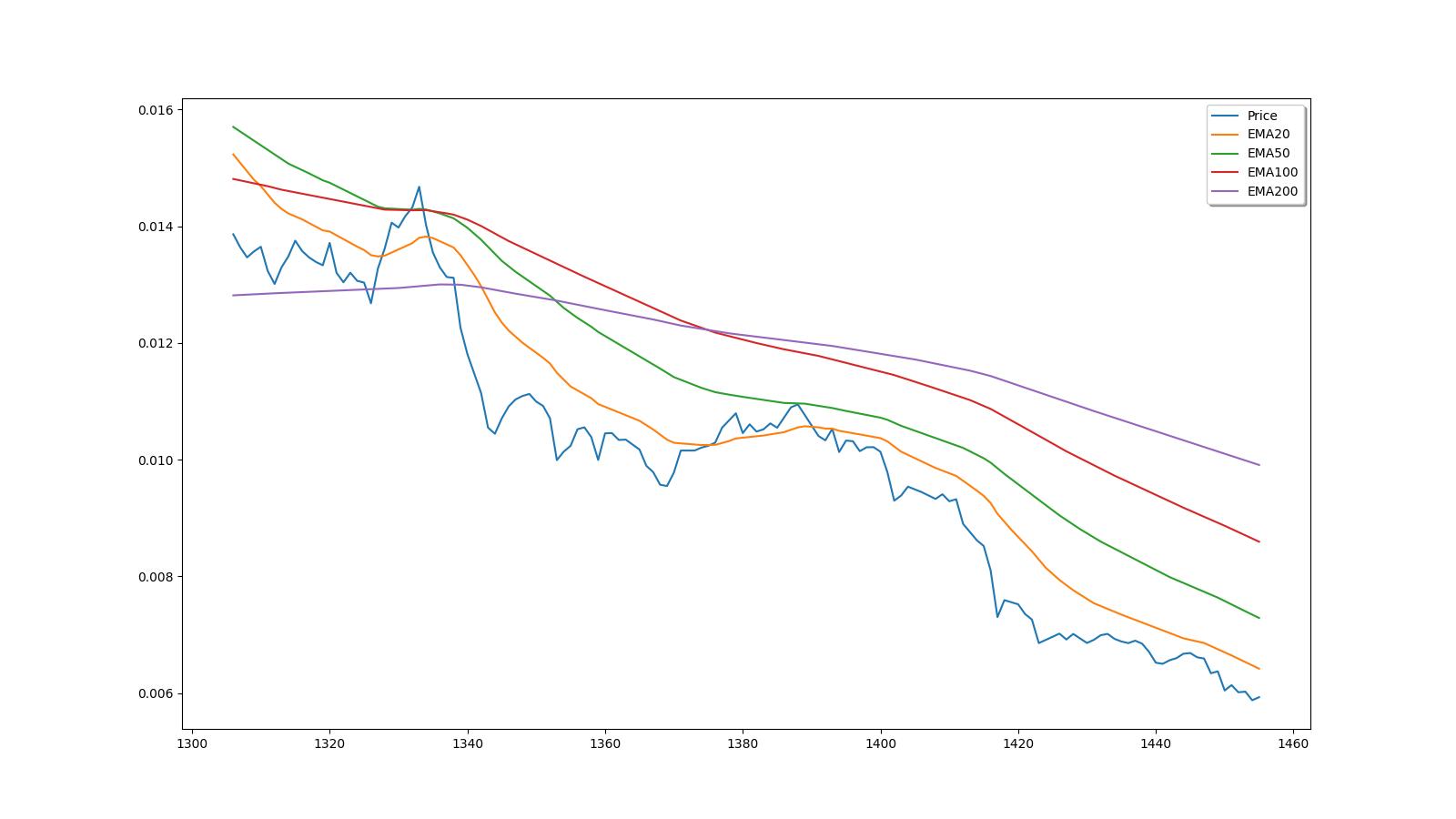 Token Pocket Exponential Moving Averages