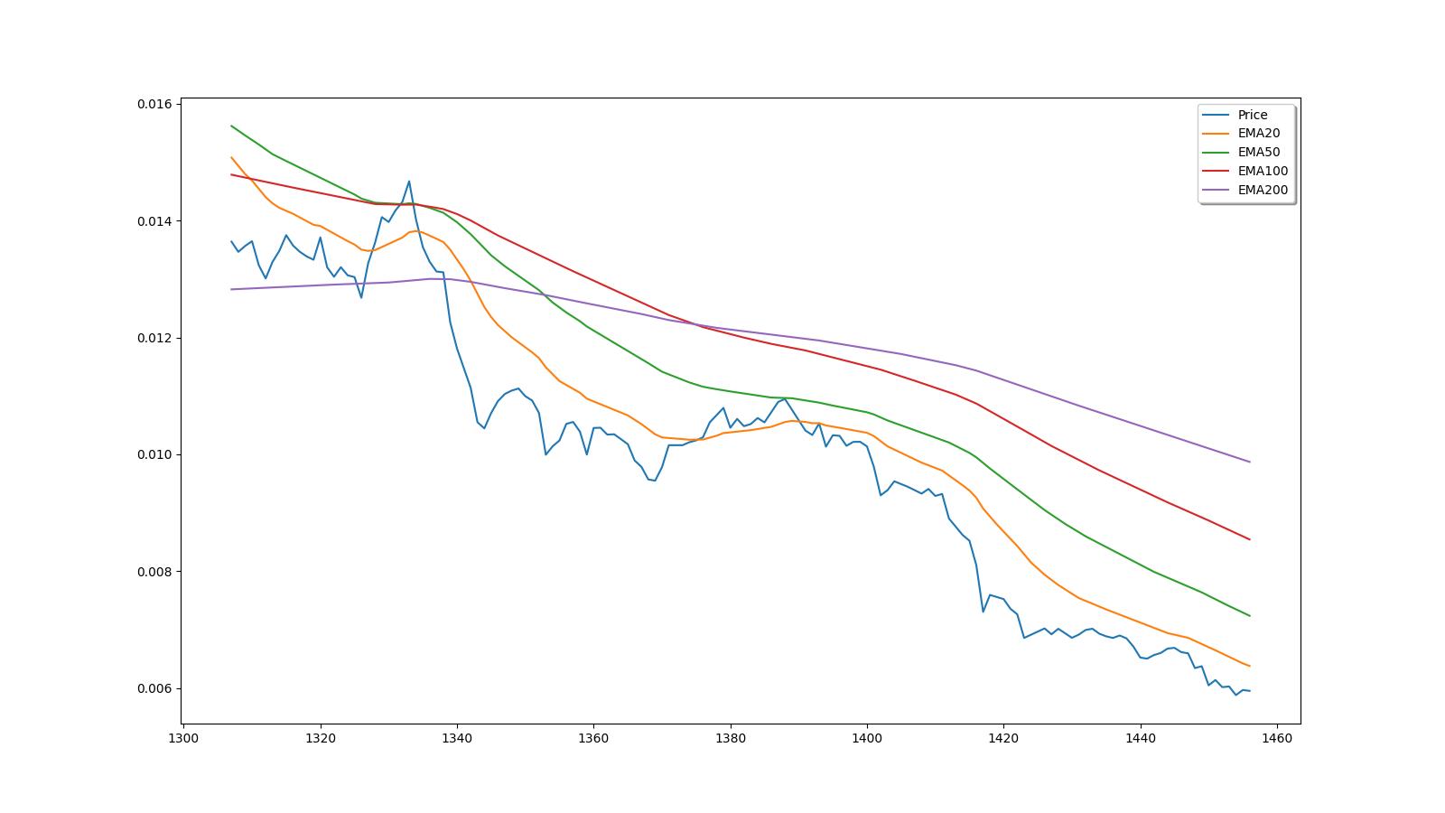 Token Pocket Exponential Moving Averages