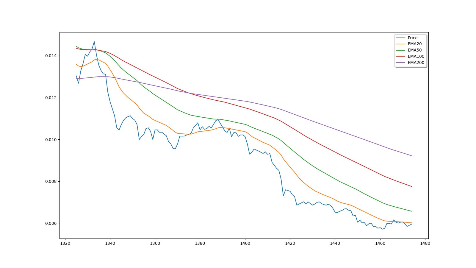Token Pocket Exponential Moving Averages
