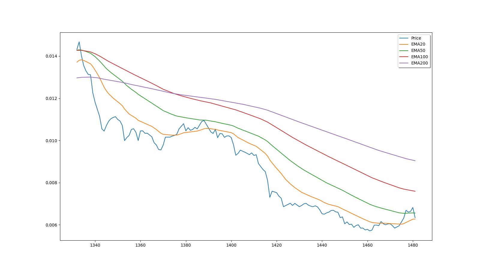 Token Pocket Exponential Moving Averages