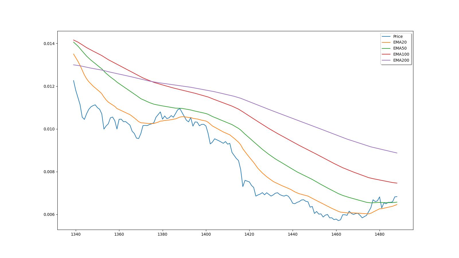 Token Pocket Exponential Moving Averages