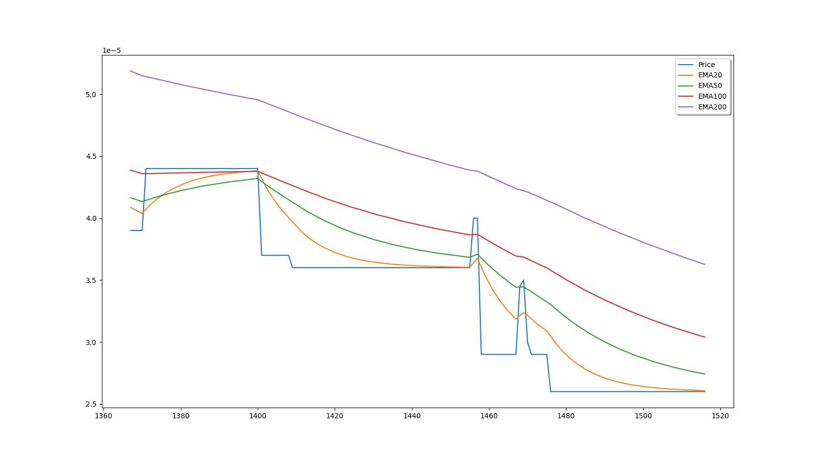 Token Swap Exponential Moving Averages