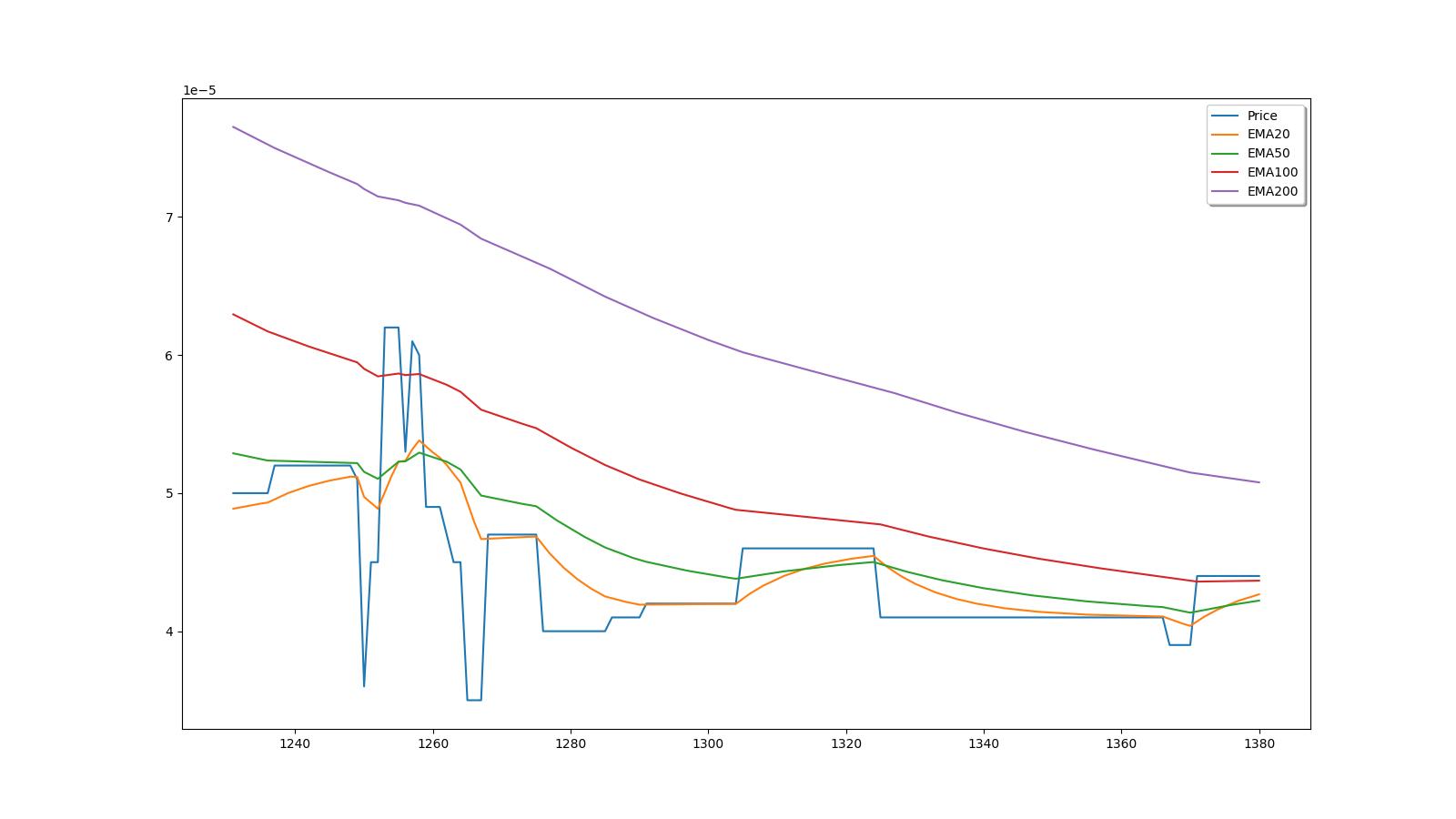 Token Swap Exponential Moving Averages