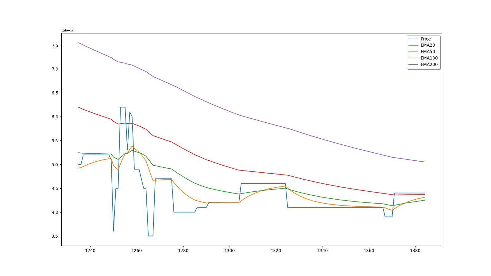 Token Swap Exponential Moving Averages