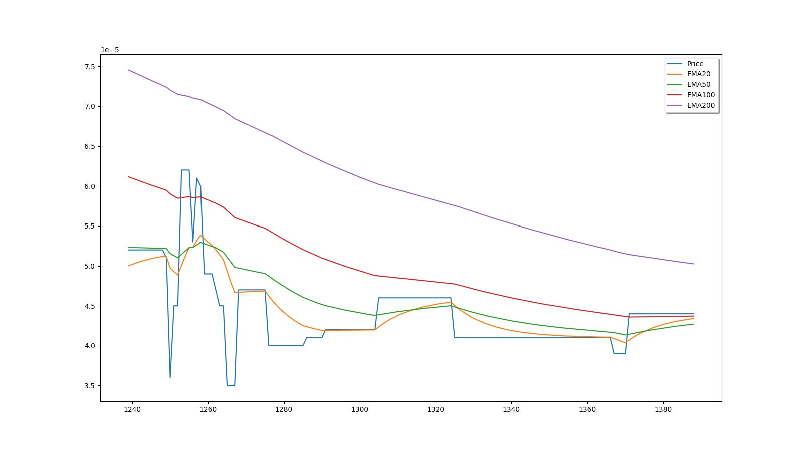 Token Swap Exponential Moving Averages
