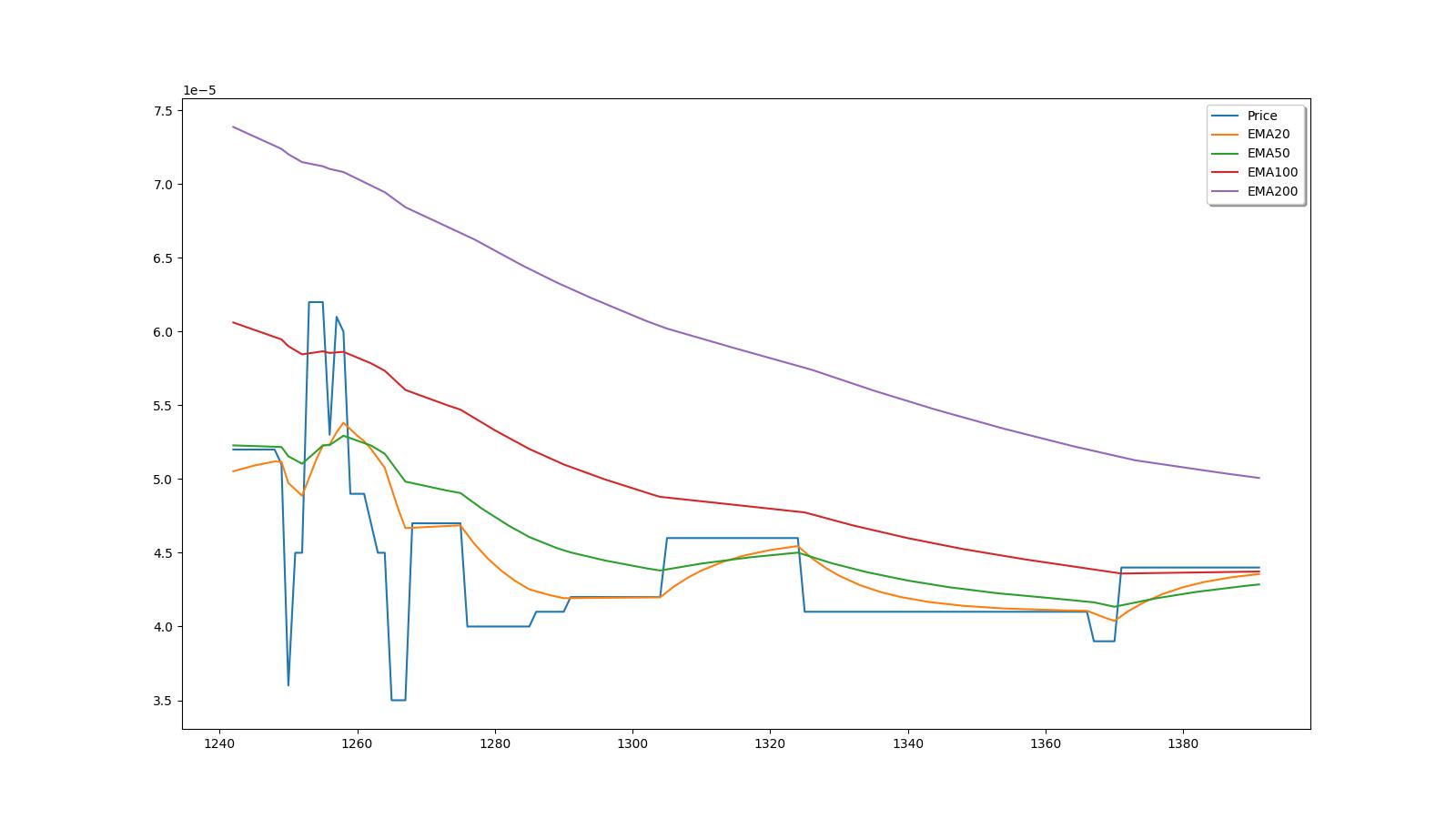 Token Swap Exponential Moving Averages