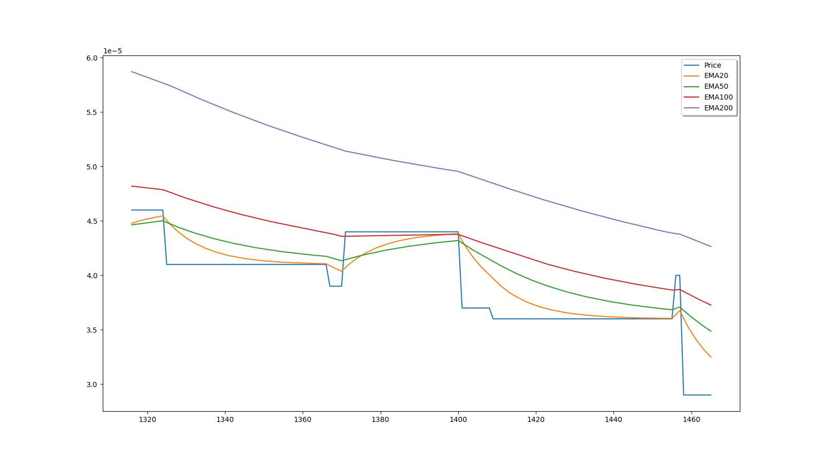 Token Swap Exponential Moving Averages