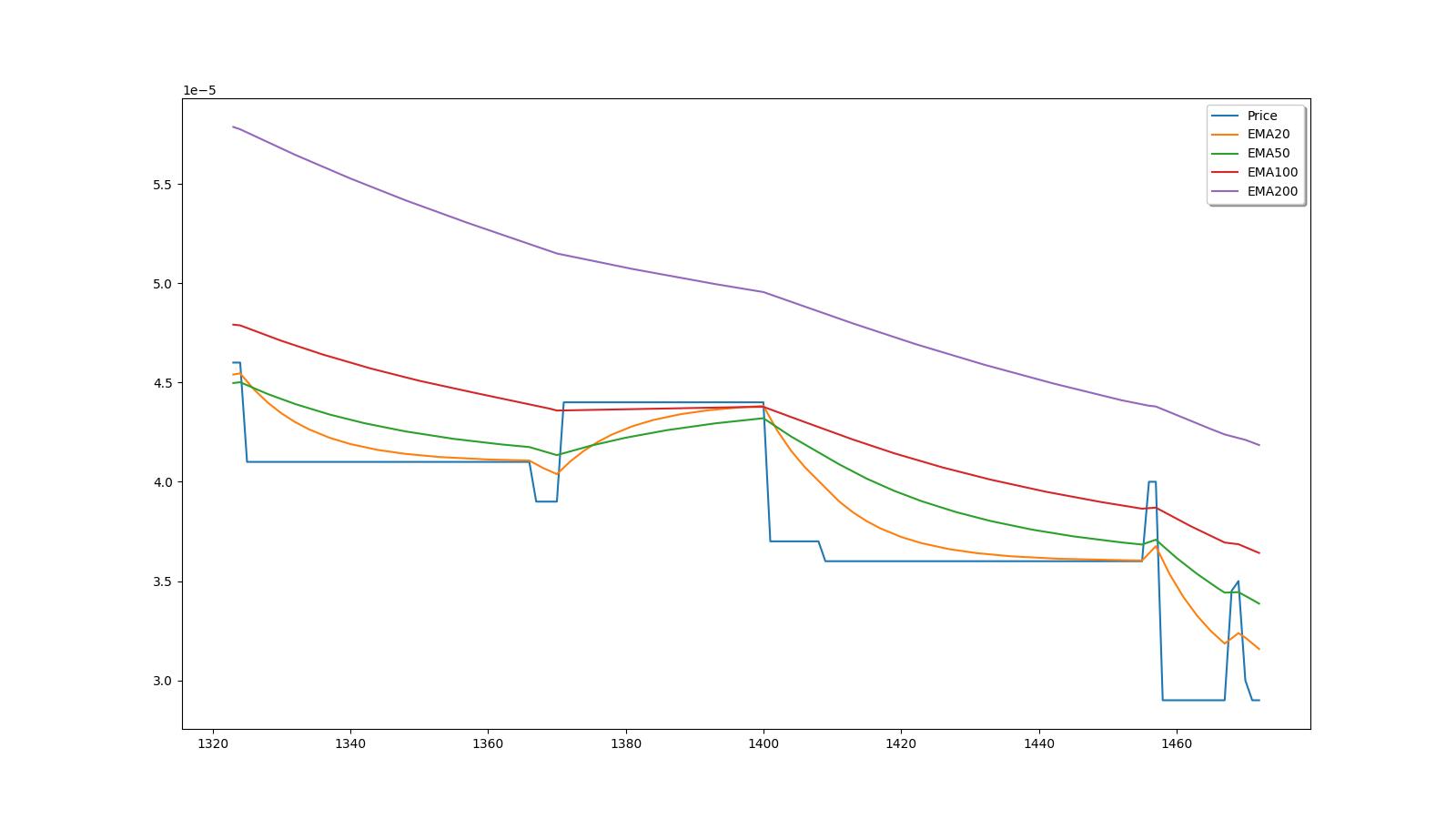 Token Swap Exponential Moving Averages