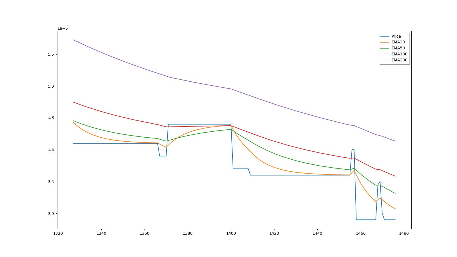 Token Swap Exponential Moving Averages
