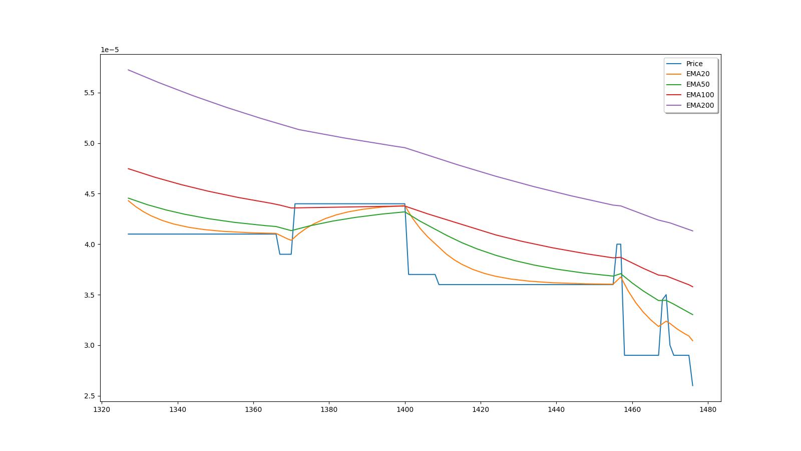 Token Swap Exponential Moving Averages