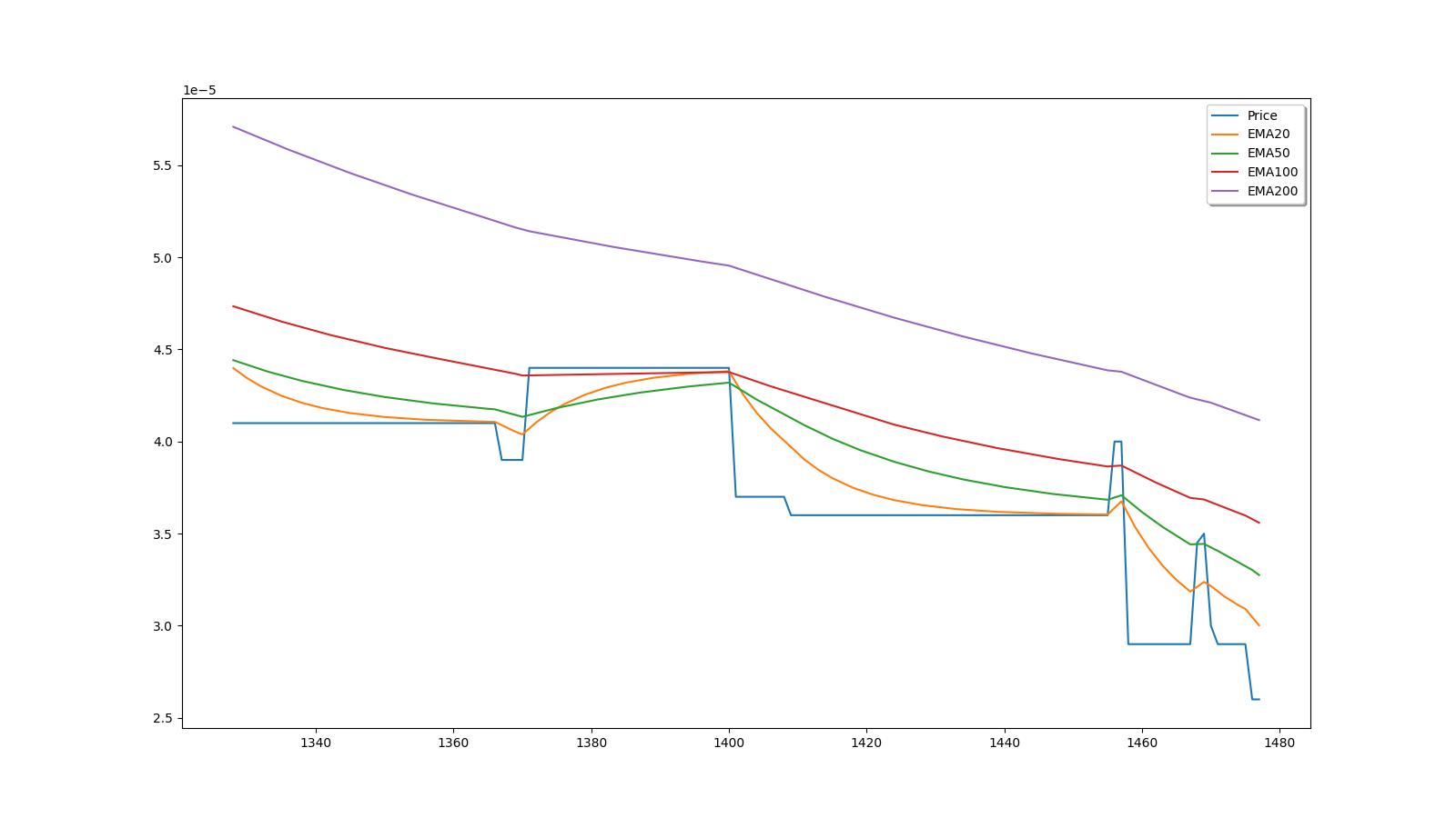 Token Swap Exponential Moving Averages