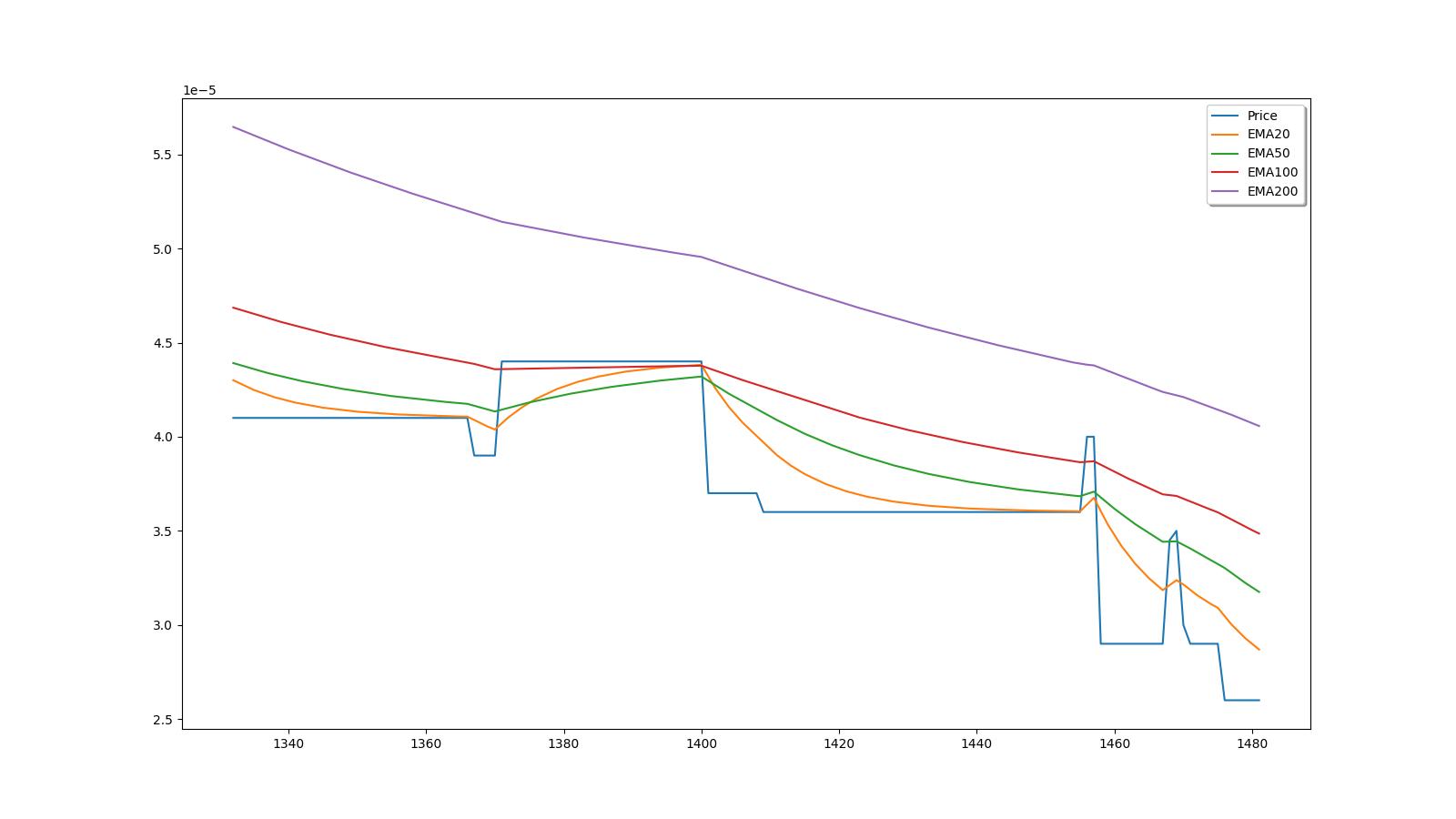 Token Swap Exponential Moving Averages