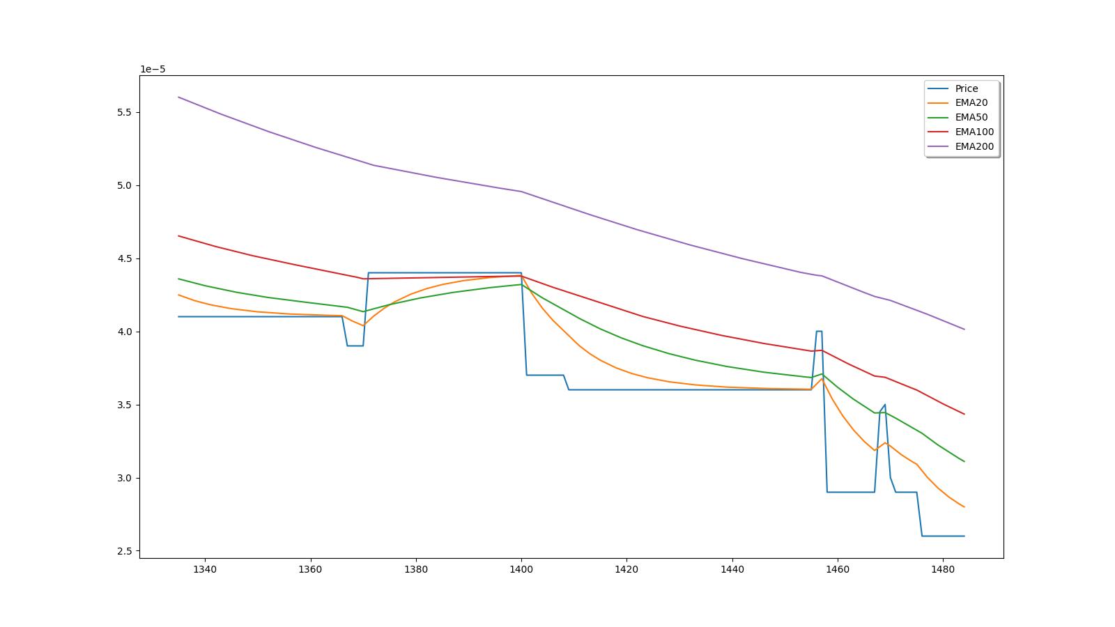 Token Swap Exponential Moving Averages