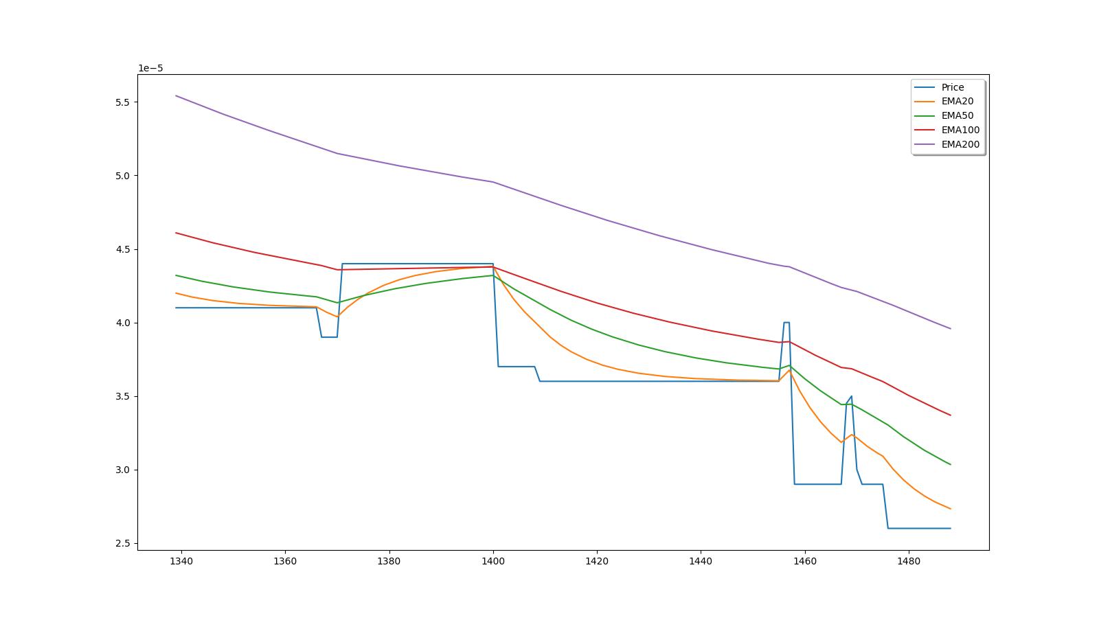Token Swap Exponential Moving Averages