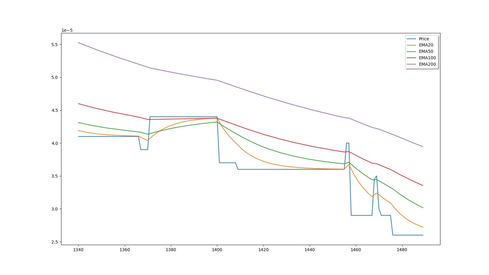 Token Swap Exponential Moving Averages