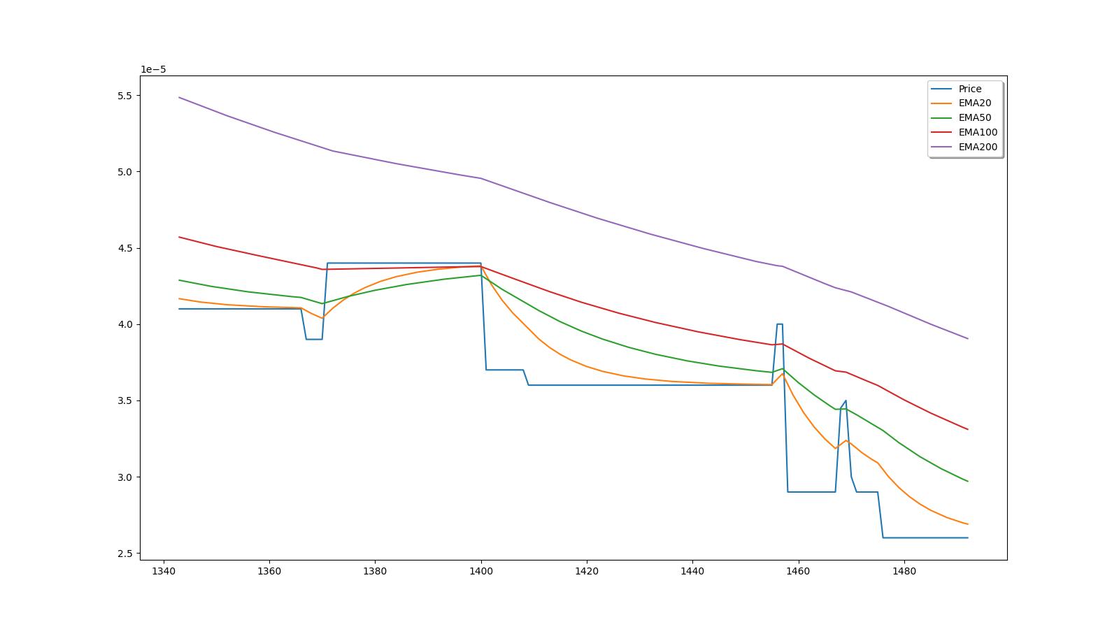 Token Swap Exponential Moving Averages