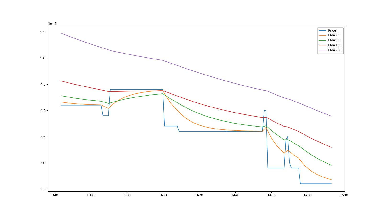 Token Swap Exponential Moving Averages