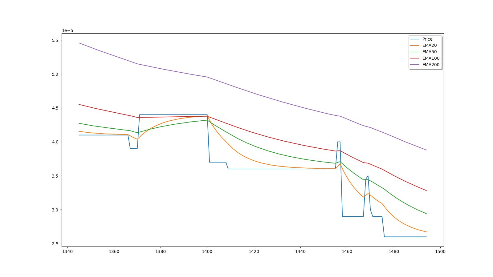 Token Swap Exponential Moving Averages