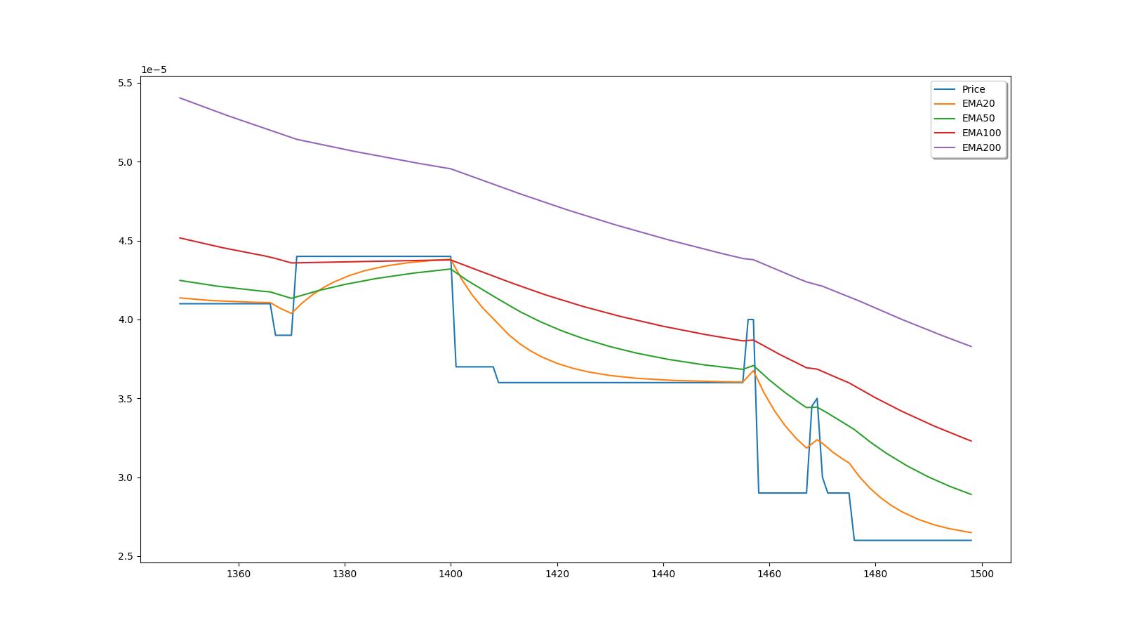 Token Swap Exponential Moving Averages
