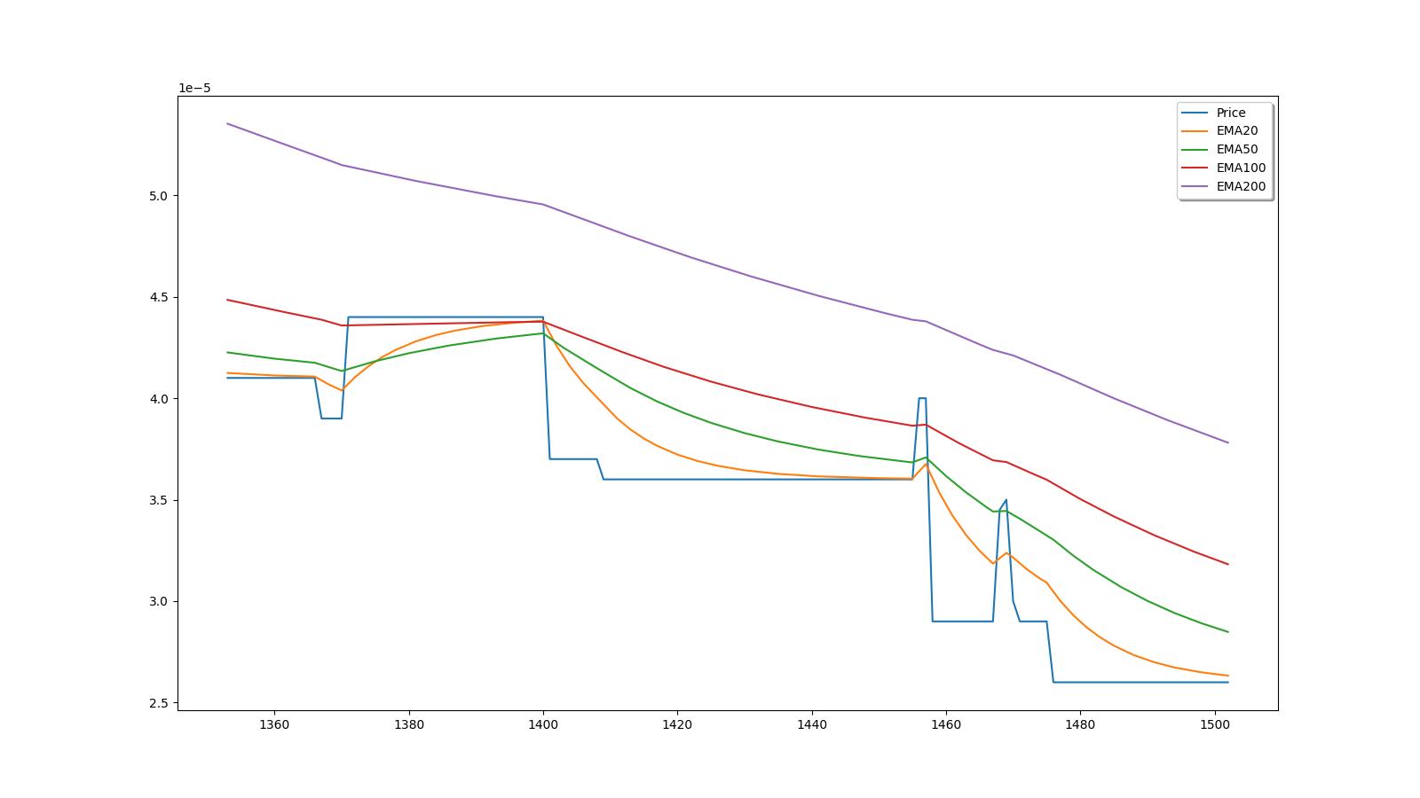 Token Swap Exponential Moving Averages
