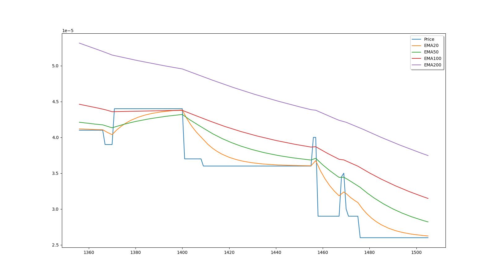Token Swap Exponential Moving Averages