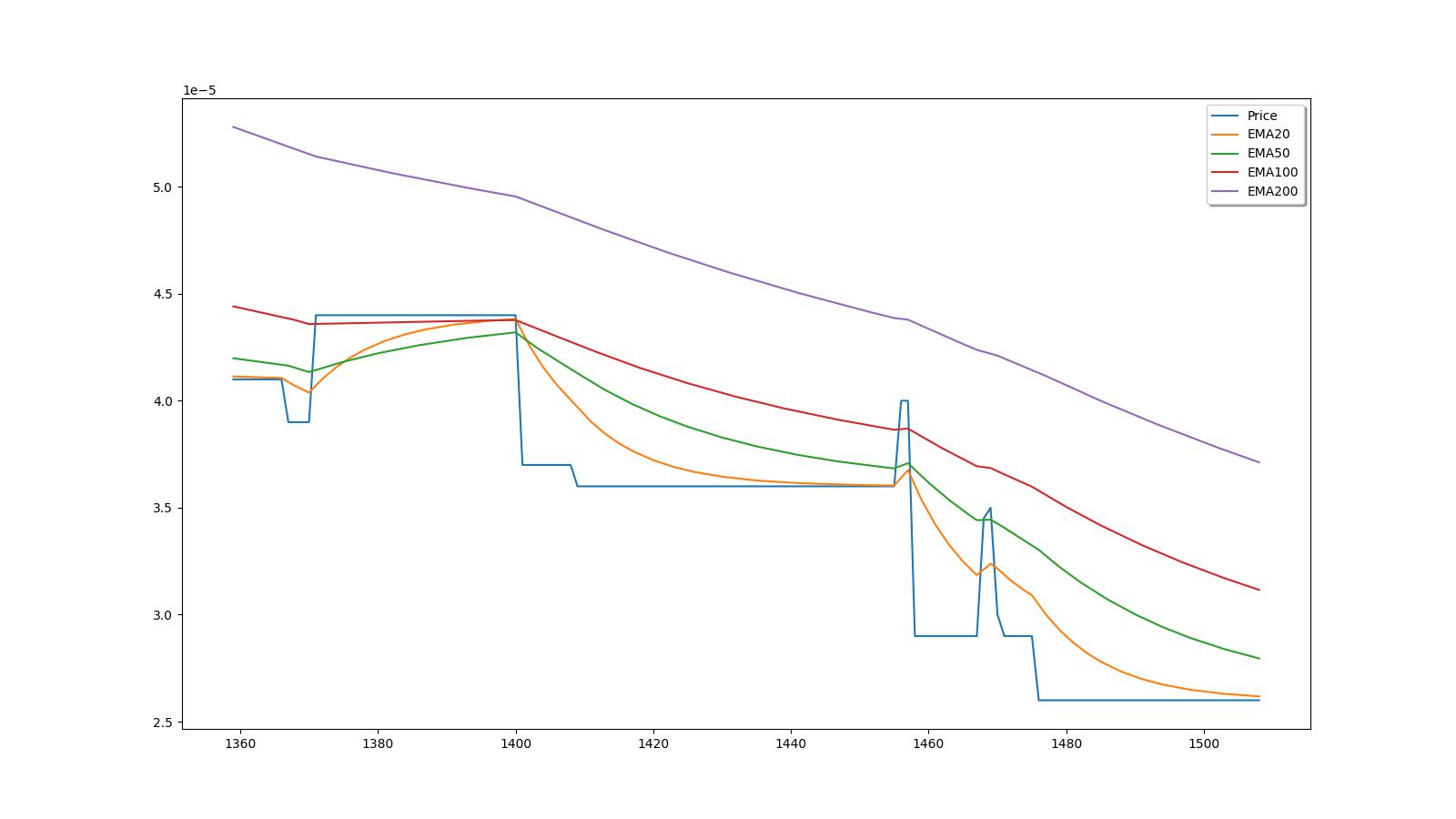 Token Swap Exponential Moving Averages