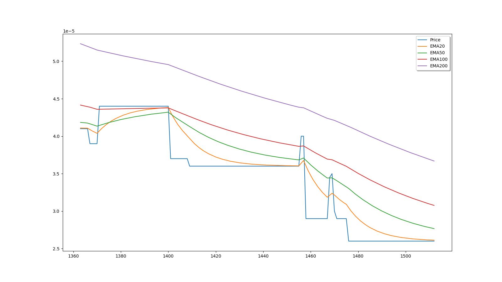 Token Swap Exponential Moving Averages
