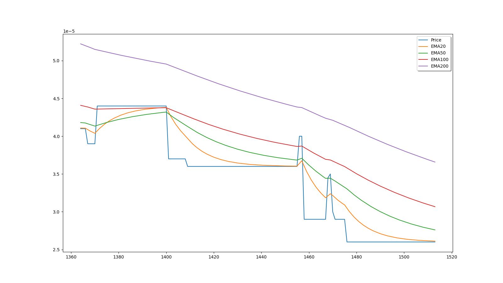 Token Swap Exponential Moving Averages