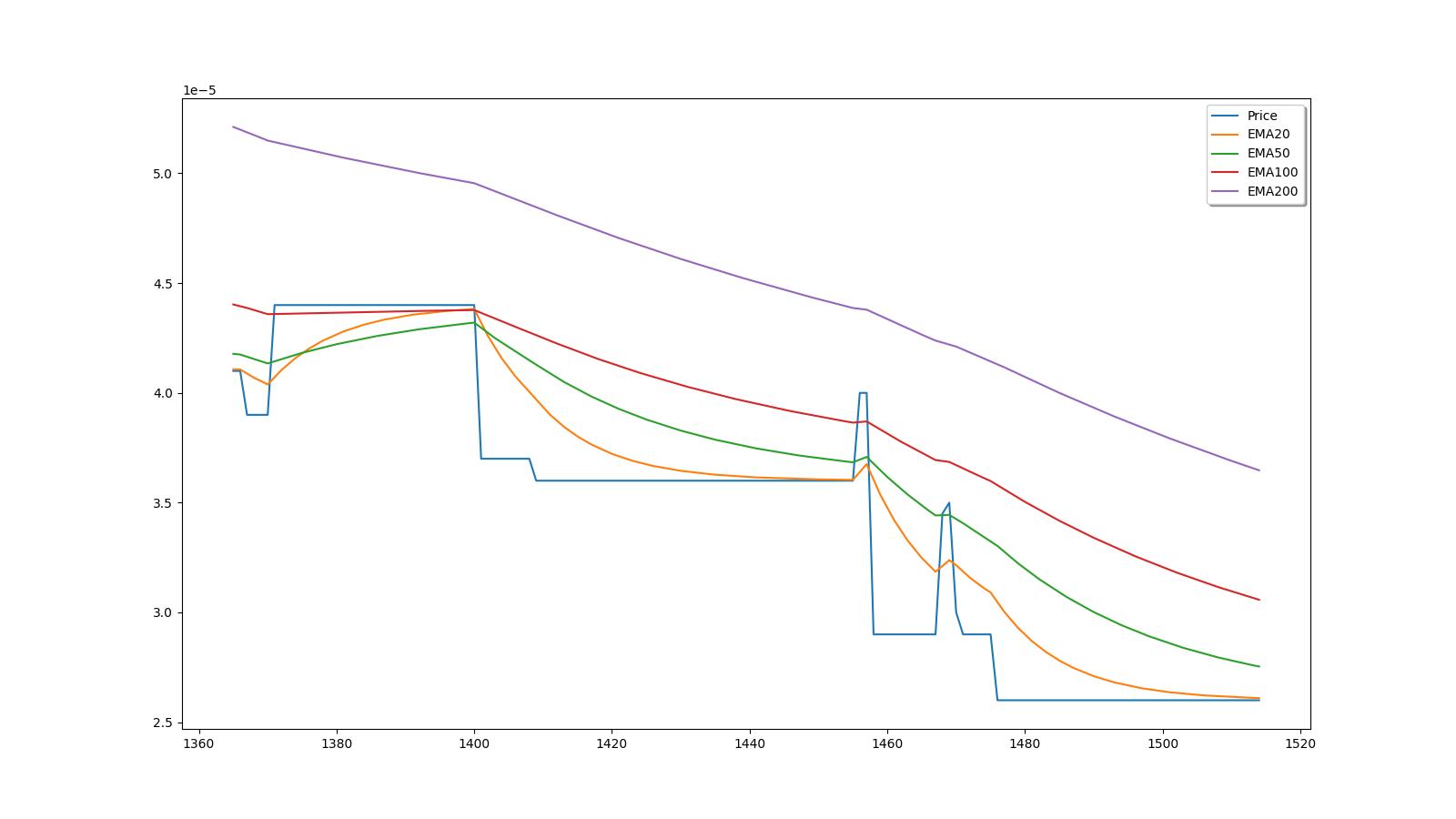 Token Swap Exponential Moving Averages