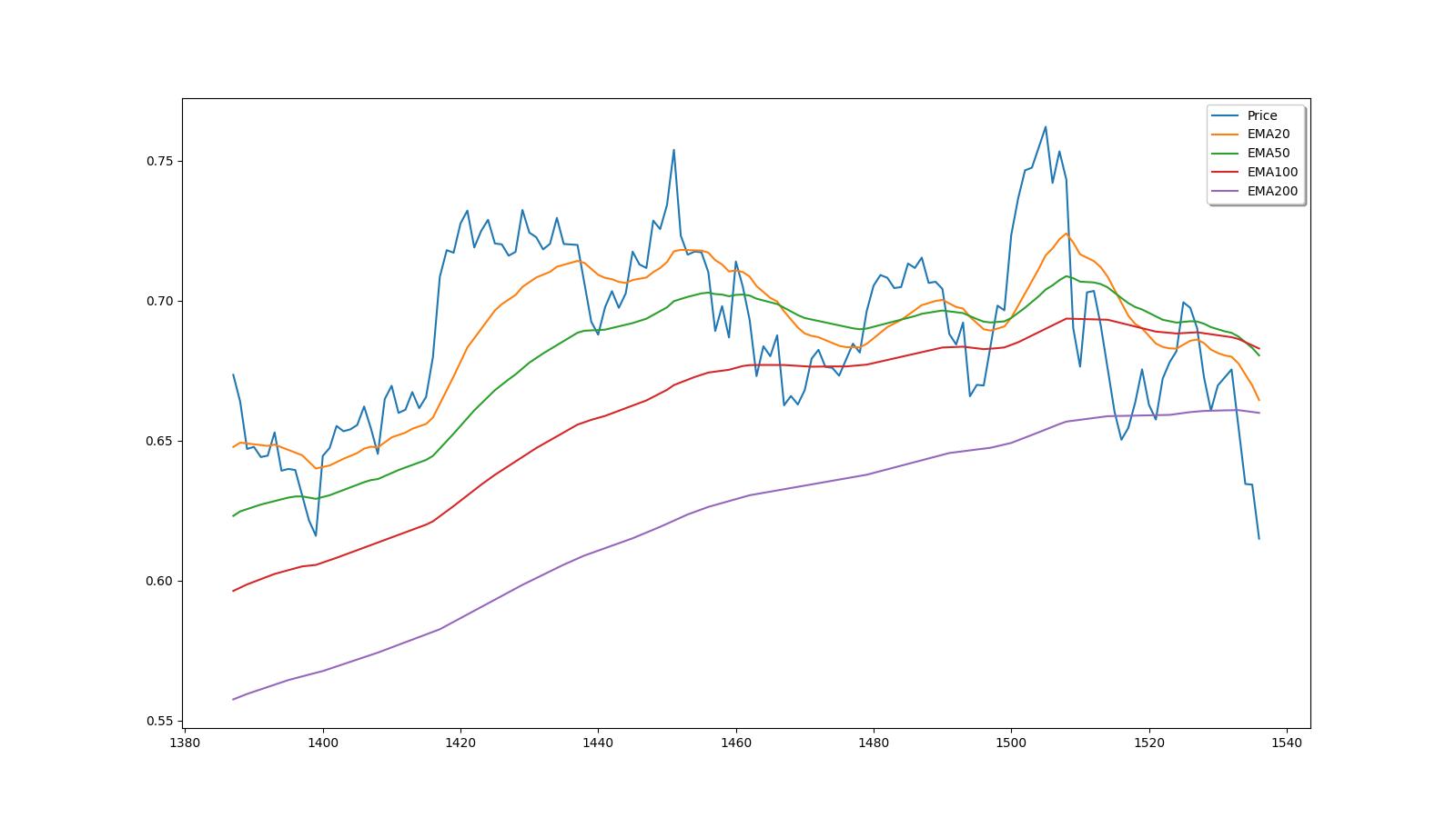 TokenAsset Exponential Moving Averages