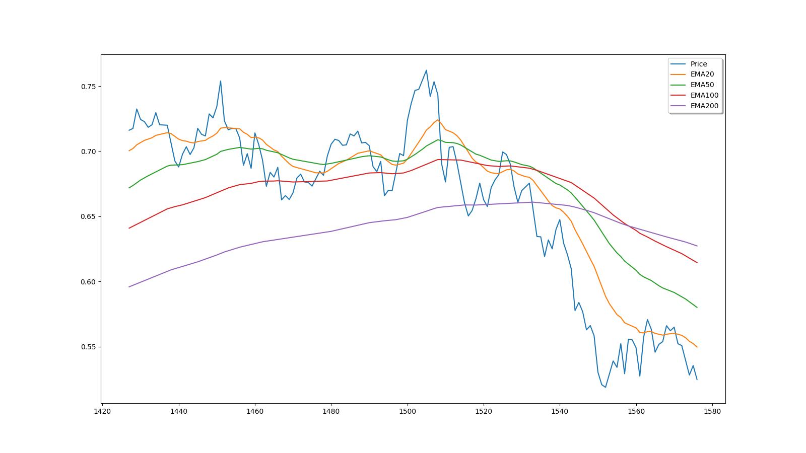 TokenAsset Exponential Moving Averages