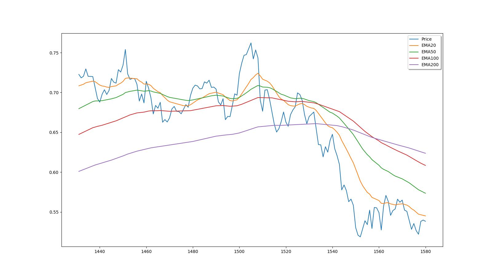 TokenAsset Exponential Moving Averages