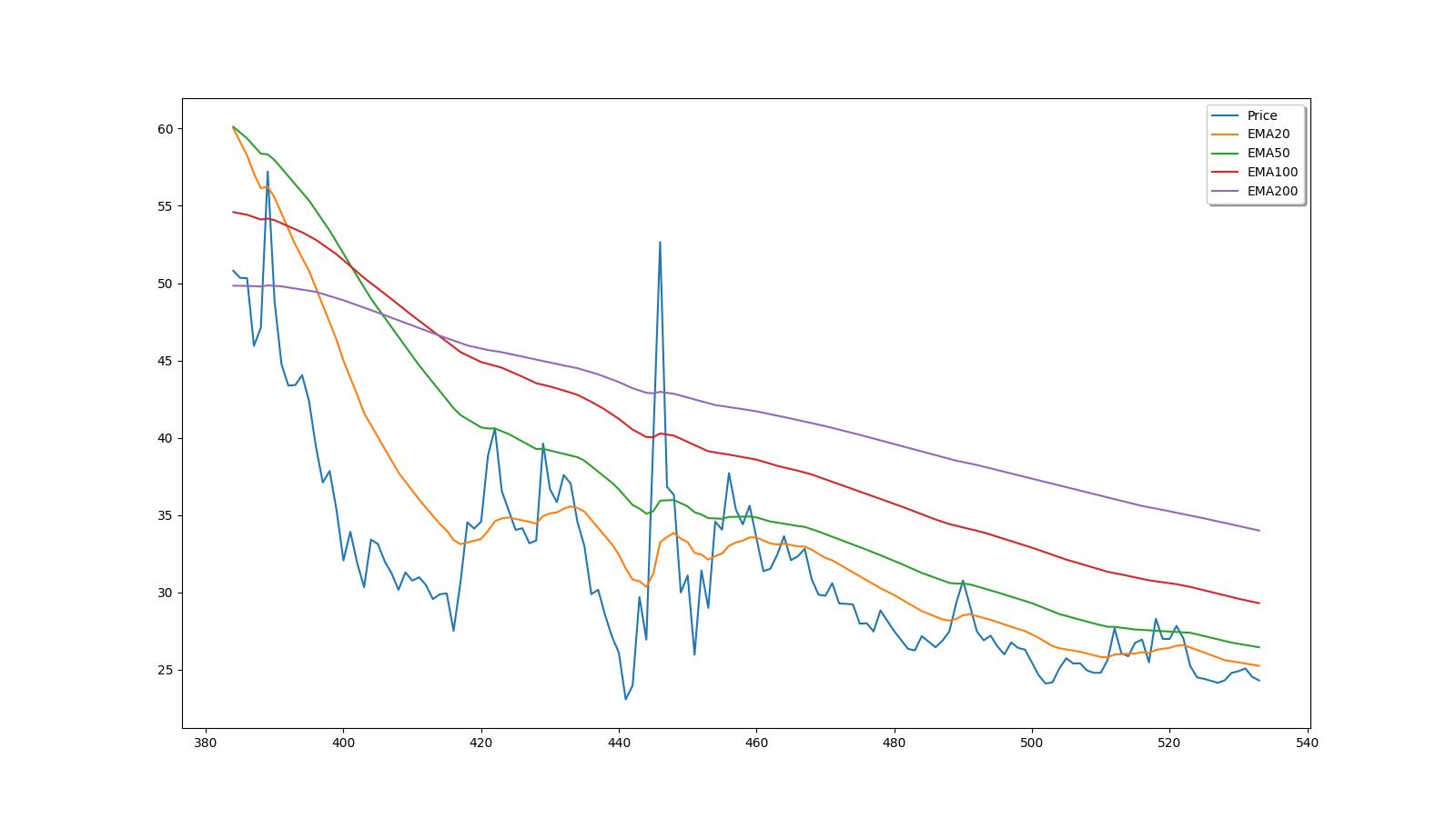 tokenbot Exponential Moving Averages