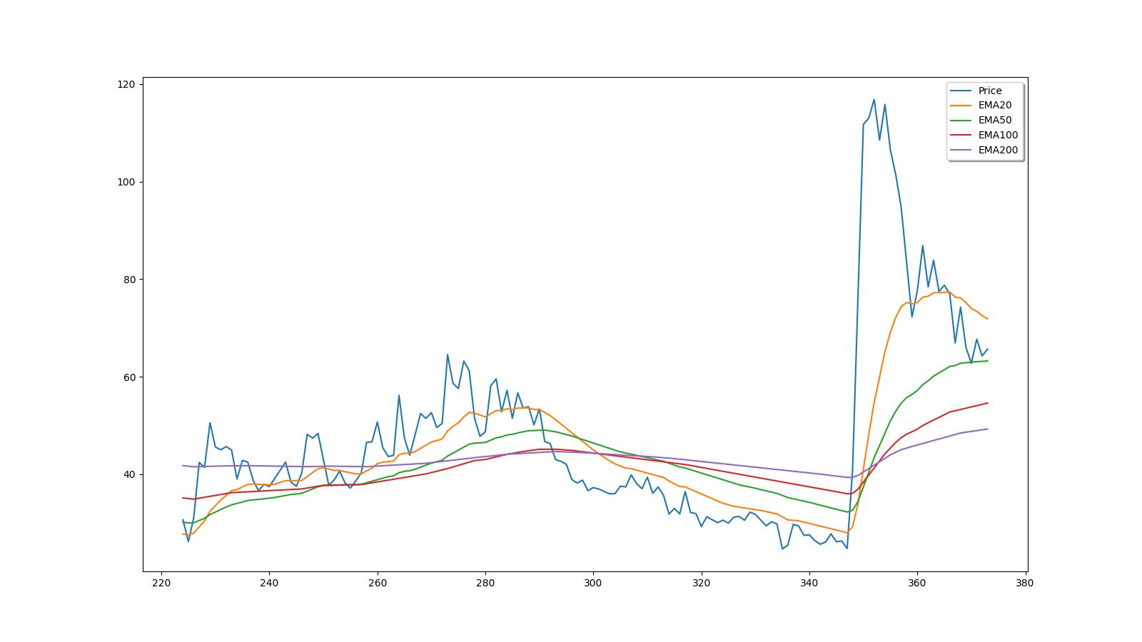 tokenbot Exponential Moving Averages
