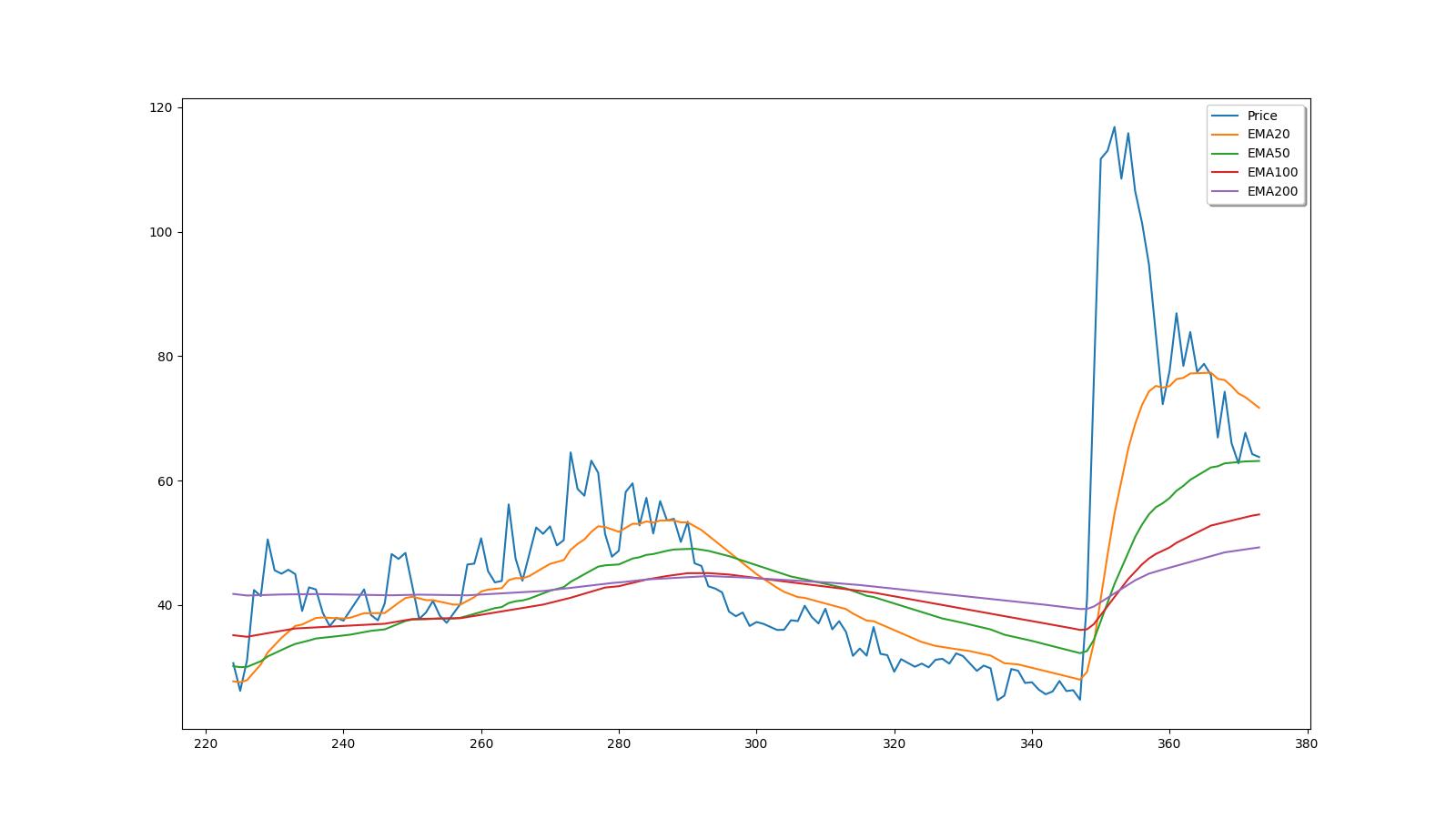 tokenbot Exponential Moving Averages