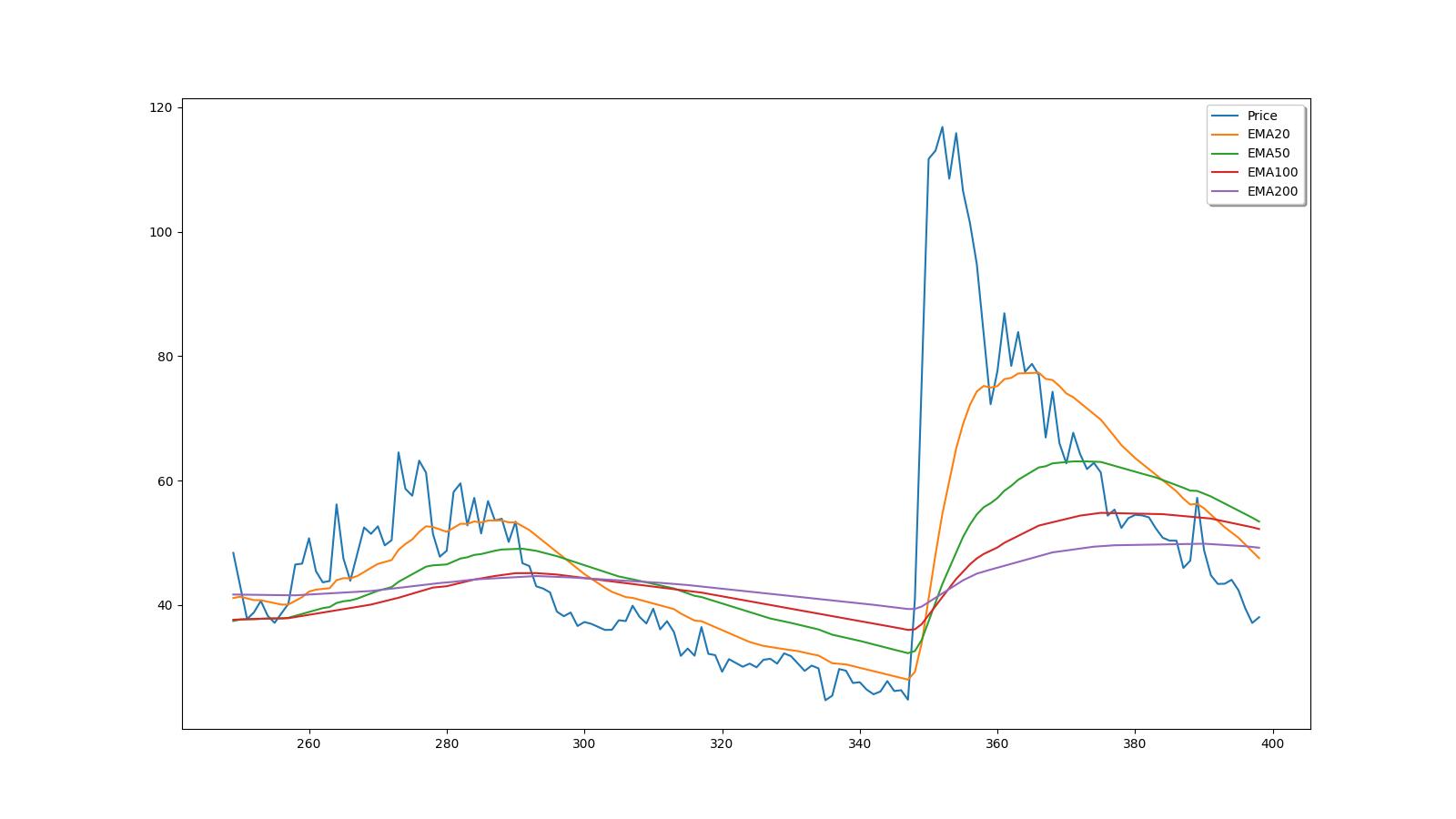 tokenbot Exponential Moving Averages