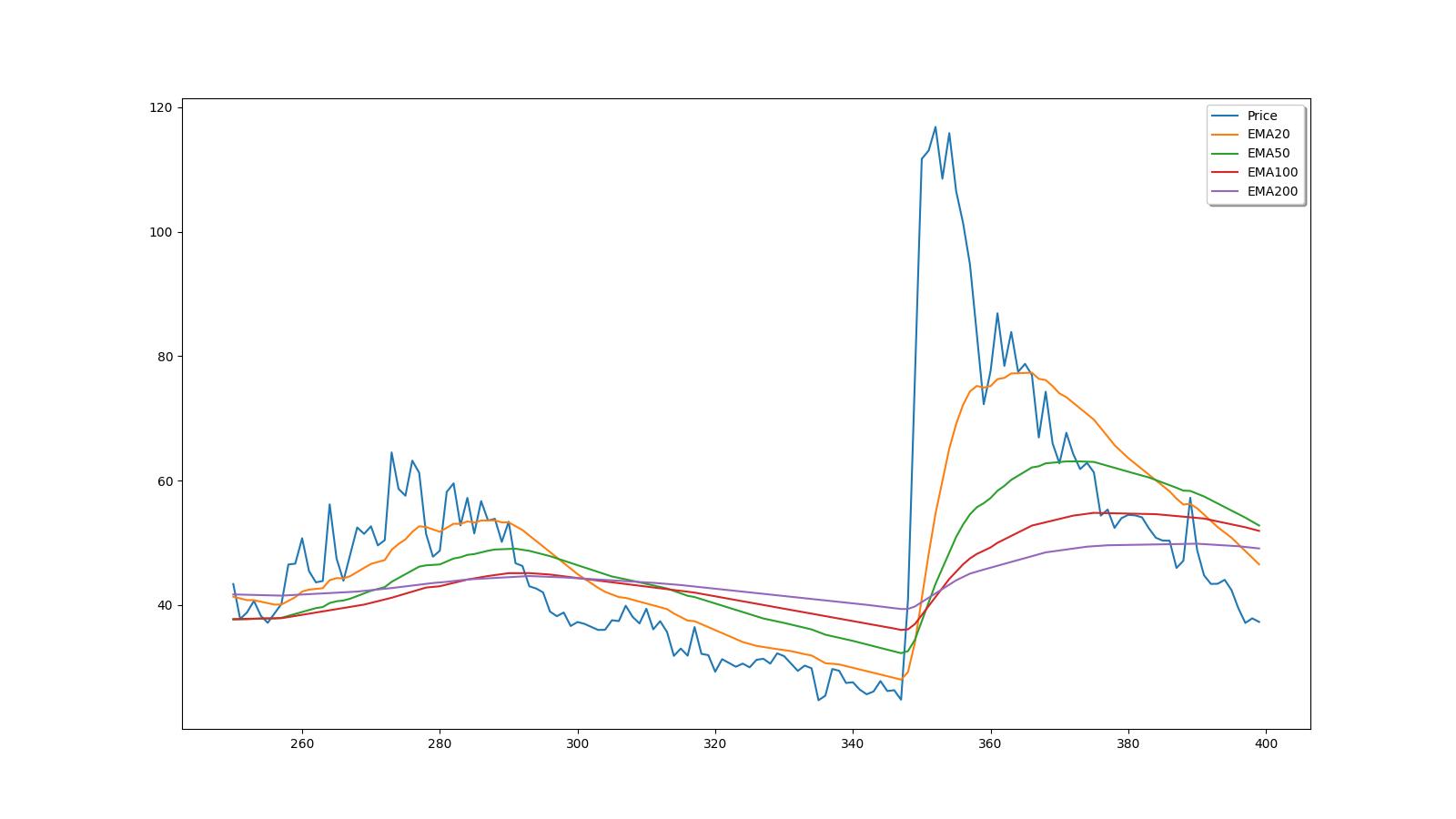 tokenbot Exponential Moving Averages