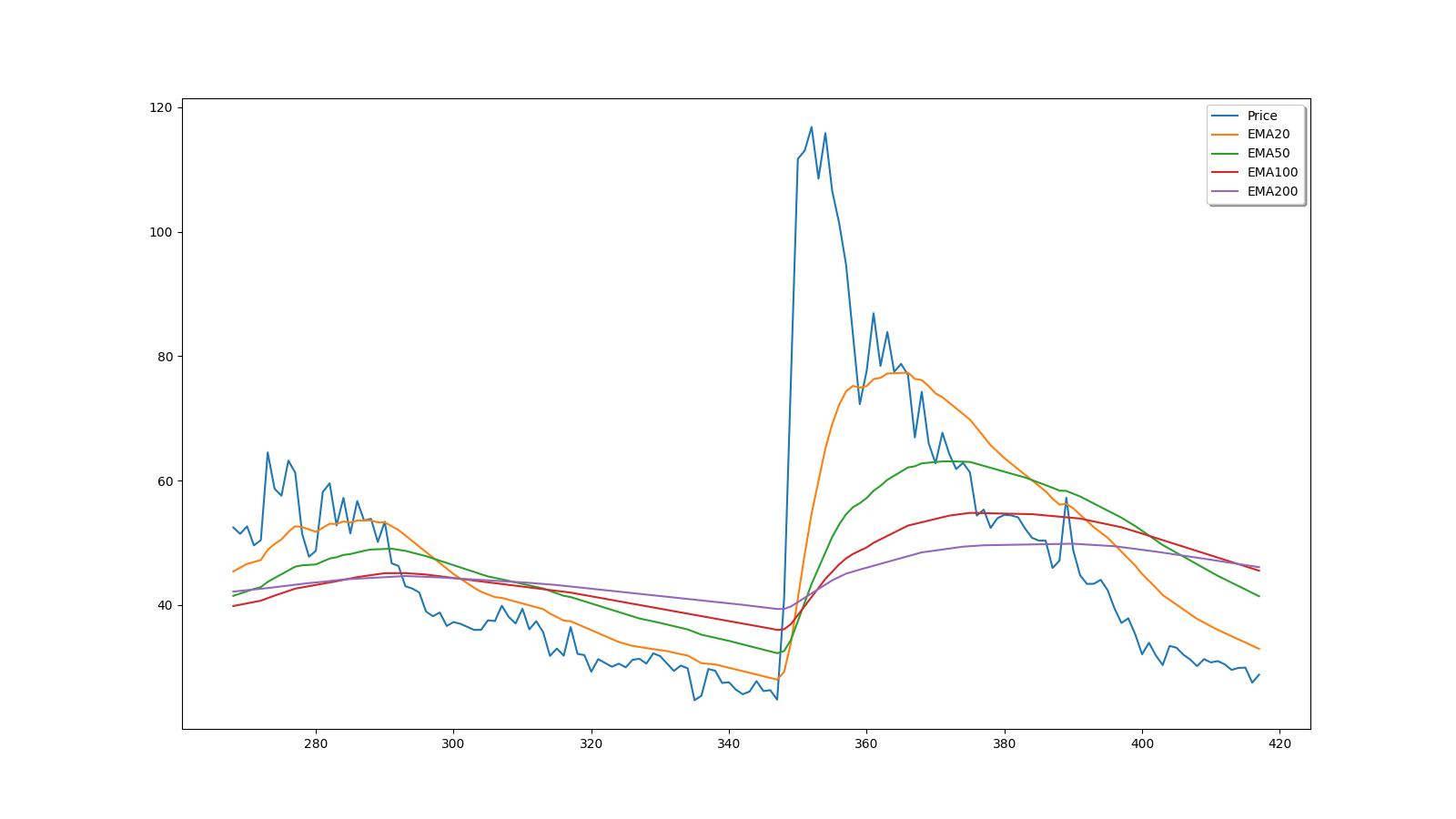 tokenbot Exponential Moving Averages