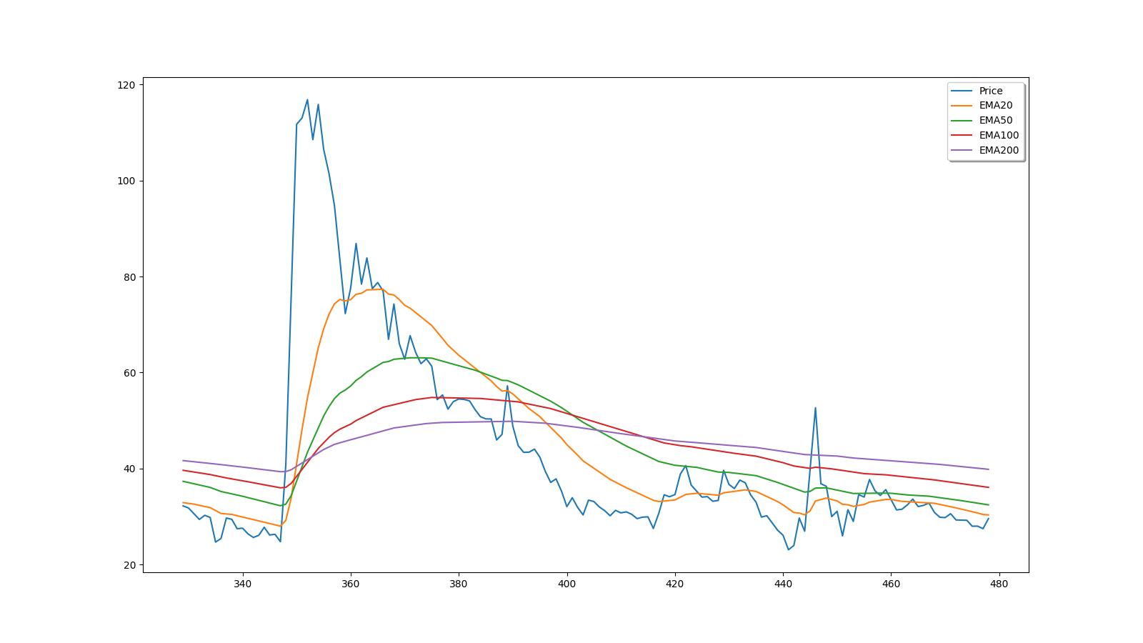 tokenbot Exponential Moving Averages